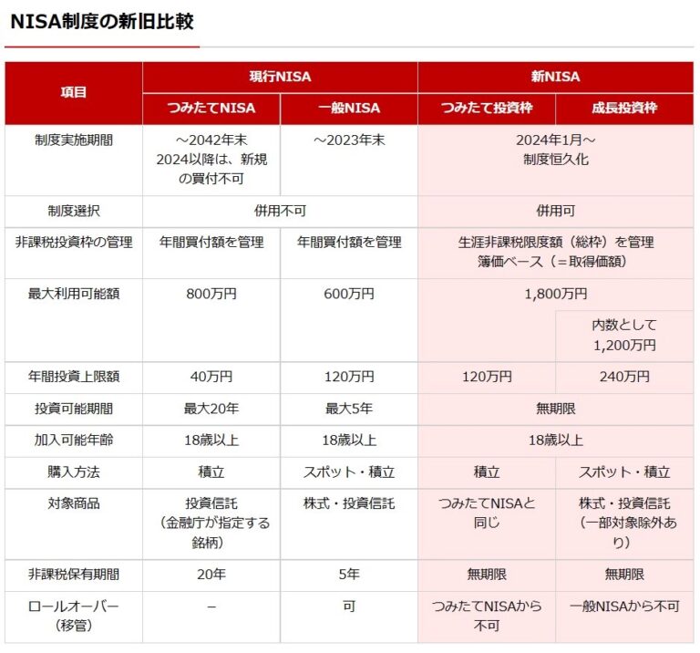 新NISAが2024年から開始｜株主優待株の買い直し？持株会どうする？｜ひよこの投資運用日誌